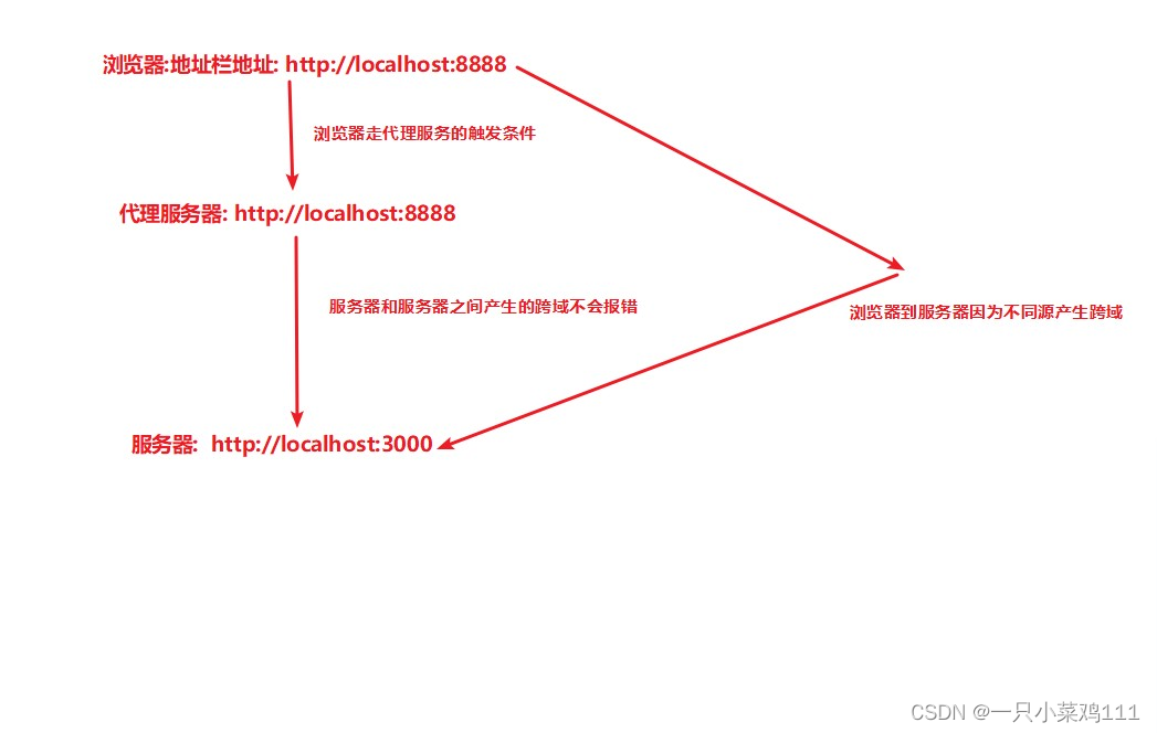 配置不同环境路由 vue-cli代理服务器解决跨域 将token存储到vuex中 请求拦截器设置统一token cookies持久化存储token 路由守卫-路由跳转进度条_拿到token后 ...