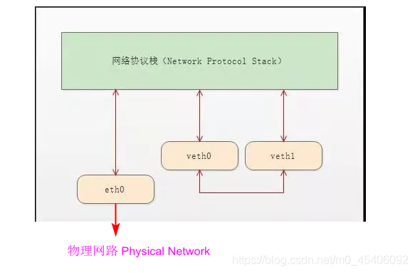 Linux 虚拟网络设备 veth-pair(namespace、Bridge、OVS )-CSDN博客