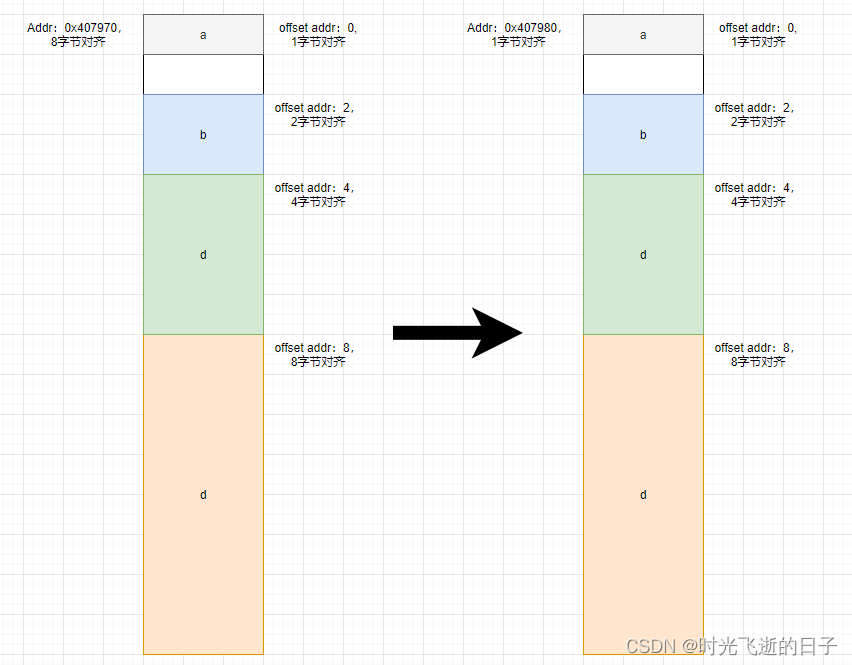 C语言字节对齐关键字__attribute__((aligned(n)))的使用_attribute aligned-CSDN博客