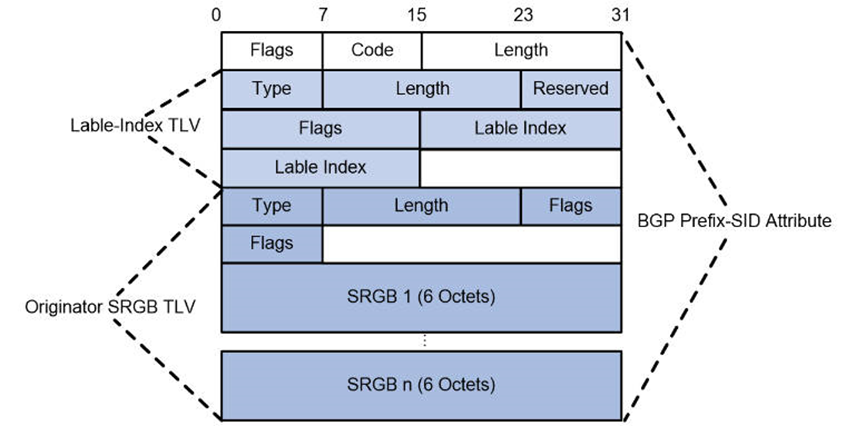 BGP对SR-MPLS的支持_bgp传递prefix-sid-CSDN博客