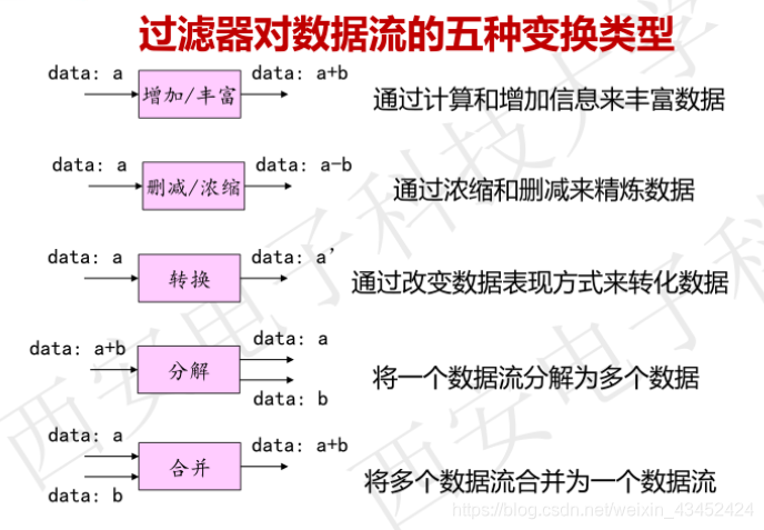 Data Flow style(数据流体系风格）_请简要分析课程视频中"基于 eclipse 重复代码检测工具"采用批处理体系结构风-CSDN博客