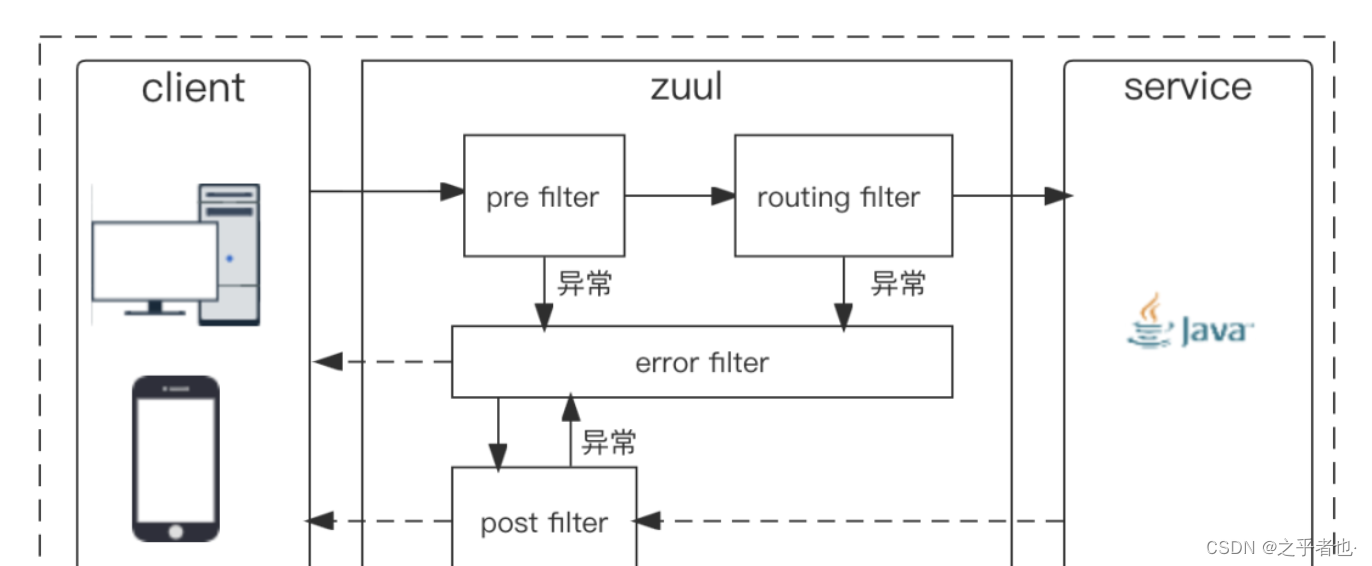 架构设计内容分享(八)：10Wqps 超高并发 API网关 架构演进之路_api网关架构图-CSDN博客