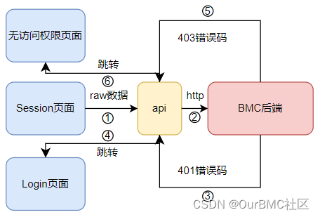 玩转OurBMC第八期：OpenBMC webui之通信交互-CSDN博客