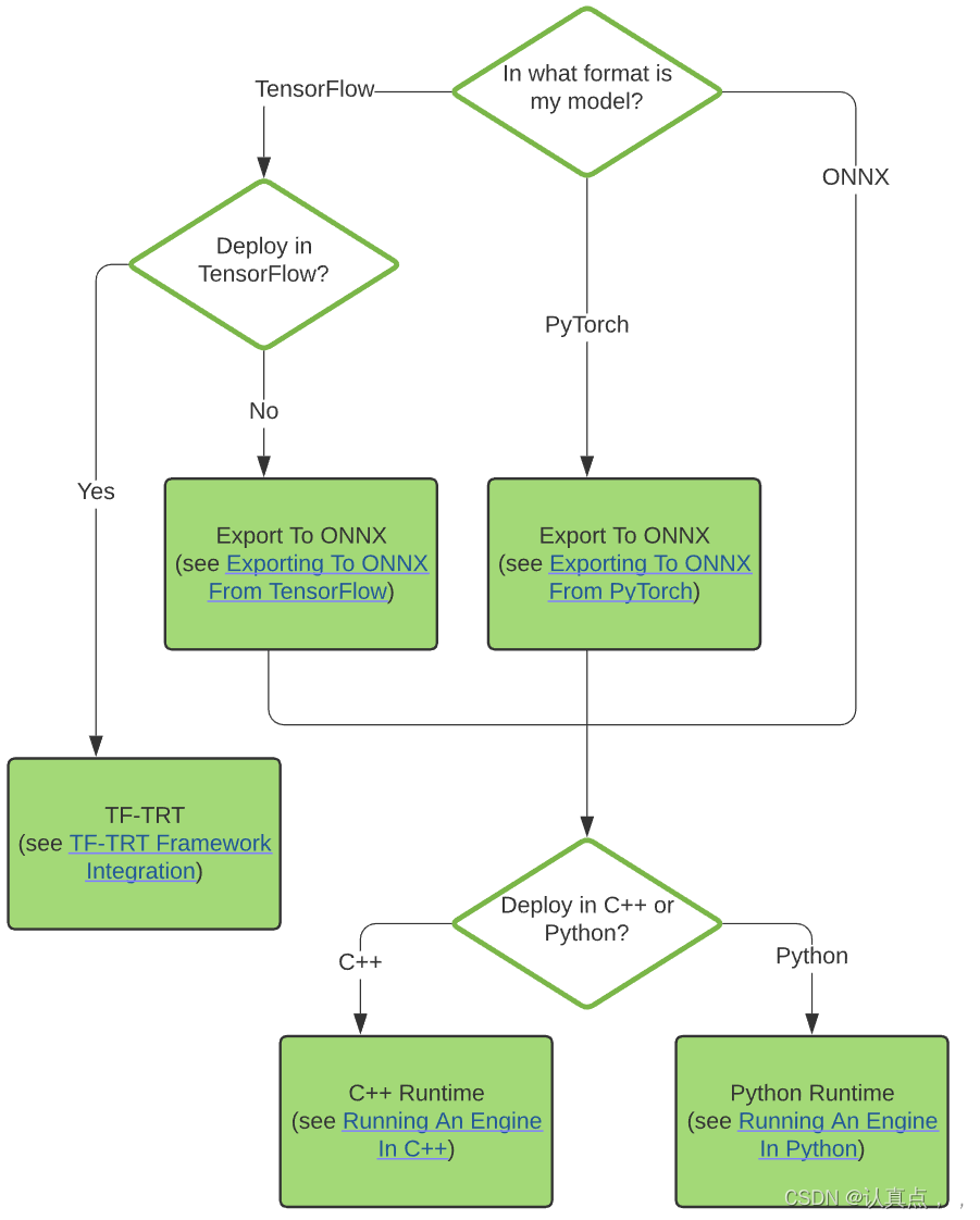 从pytorch导出onnx使用tensorrt模型加速从 Pytorch 转换为 Tensorrt 并加速推理 Csdn博客