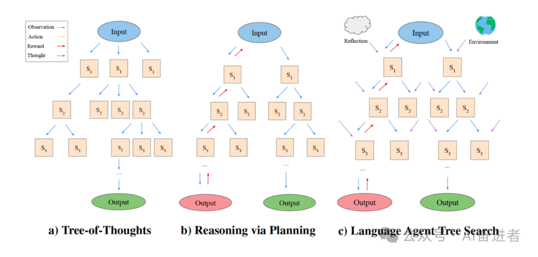 Agent系列之LATS（Language Agent Tree Search）框架解析_language agent tree search unifies reasoning actin ...