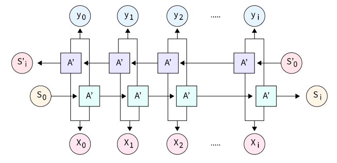 用于序列建模的深度学习：了解双向 RNN_双向rnn-CSDN博客