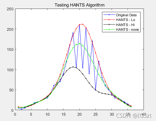 时间序列谐波分析（HANTS）的MATLAB实现-CSDN博客