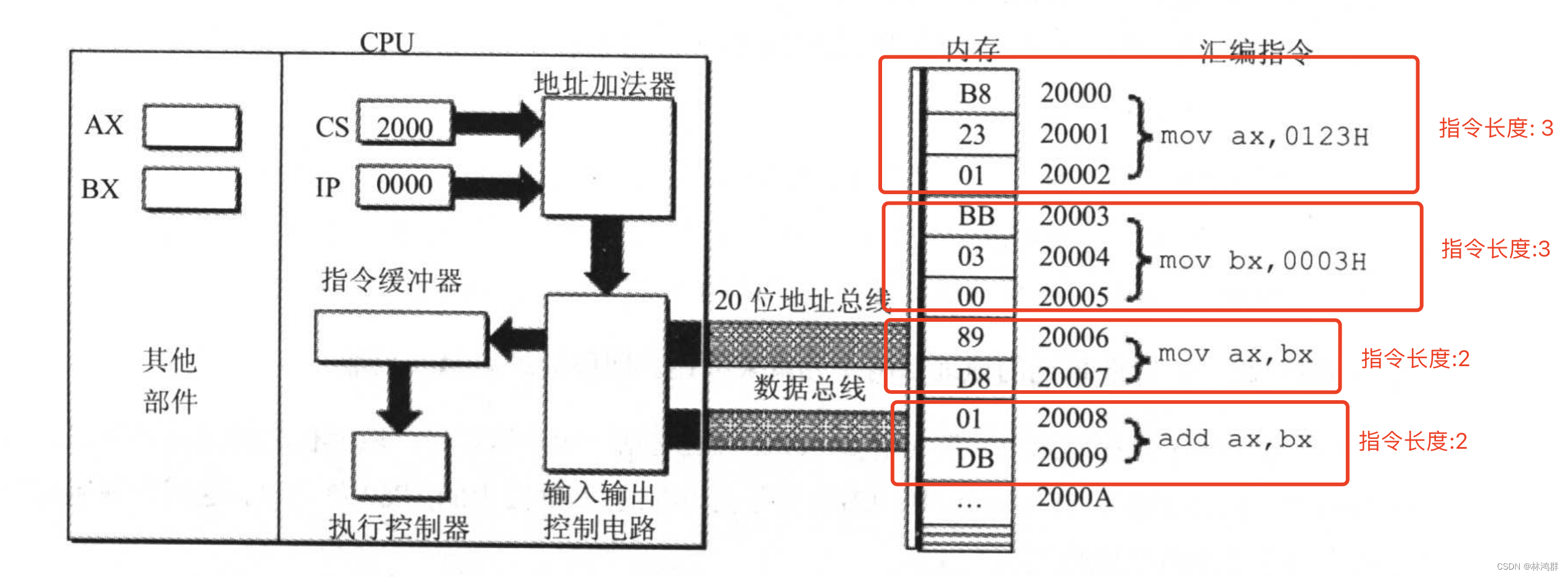 汇编之cpu使用段寄存器与指令指针寄存器执行内存指令的完整过程段寄存器和指令指针寄存器 Csdn博客