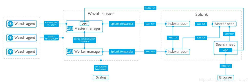 Wazuh体系架构及典型用例-CSDN博客