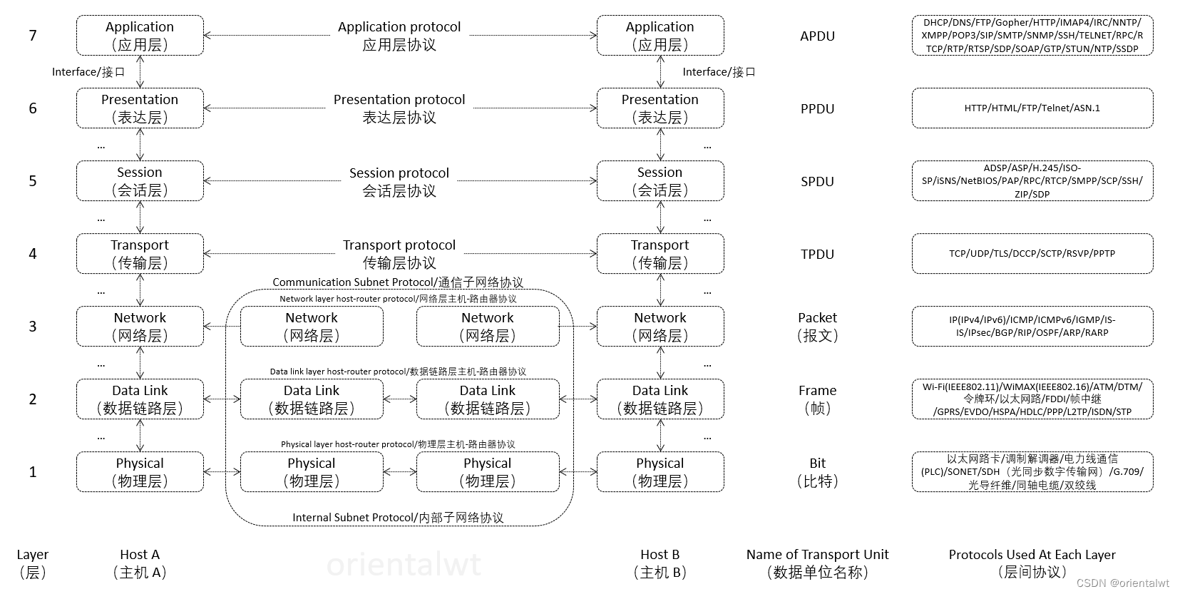 7层OSI模型学习指南_osi七层模型 模拟软件-CSDN博客