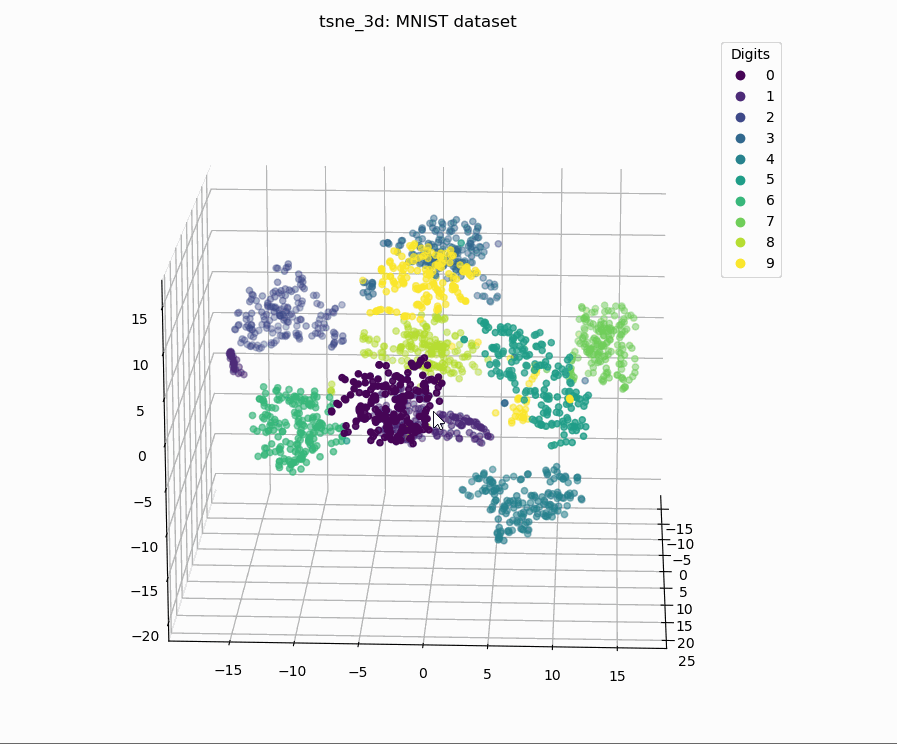 Fe之tsne：基于mnist手写数字数据集利用t Sne Tsne方法实现高维数据集可视化应 二维可视化和三维可视化 应用案例之详细攻略 T