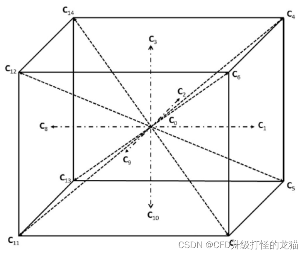 LBM-IBM-DEM进阶之路4----Two-relaxation time (TRT) LBM 双松弛时间LBM（之1）_d3q15模型 ...