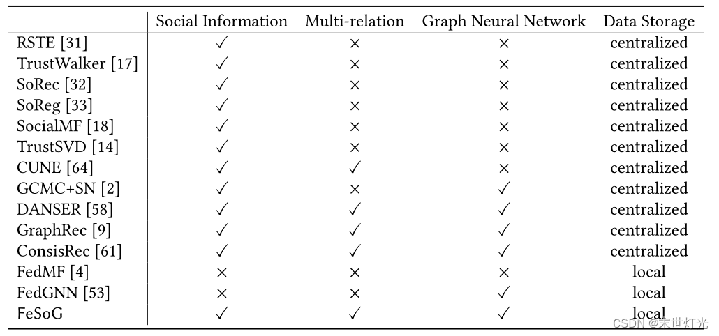 论文阅读-Federated Social Recommendation with Graph NeuralNetwork_federated social recommendation ...