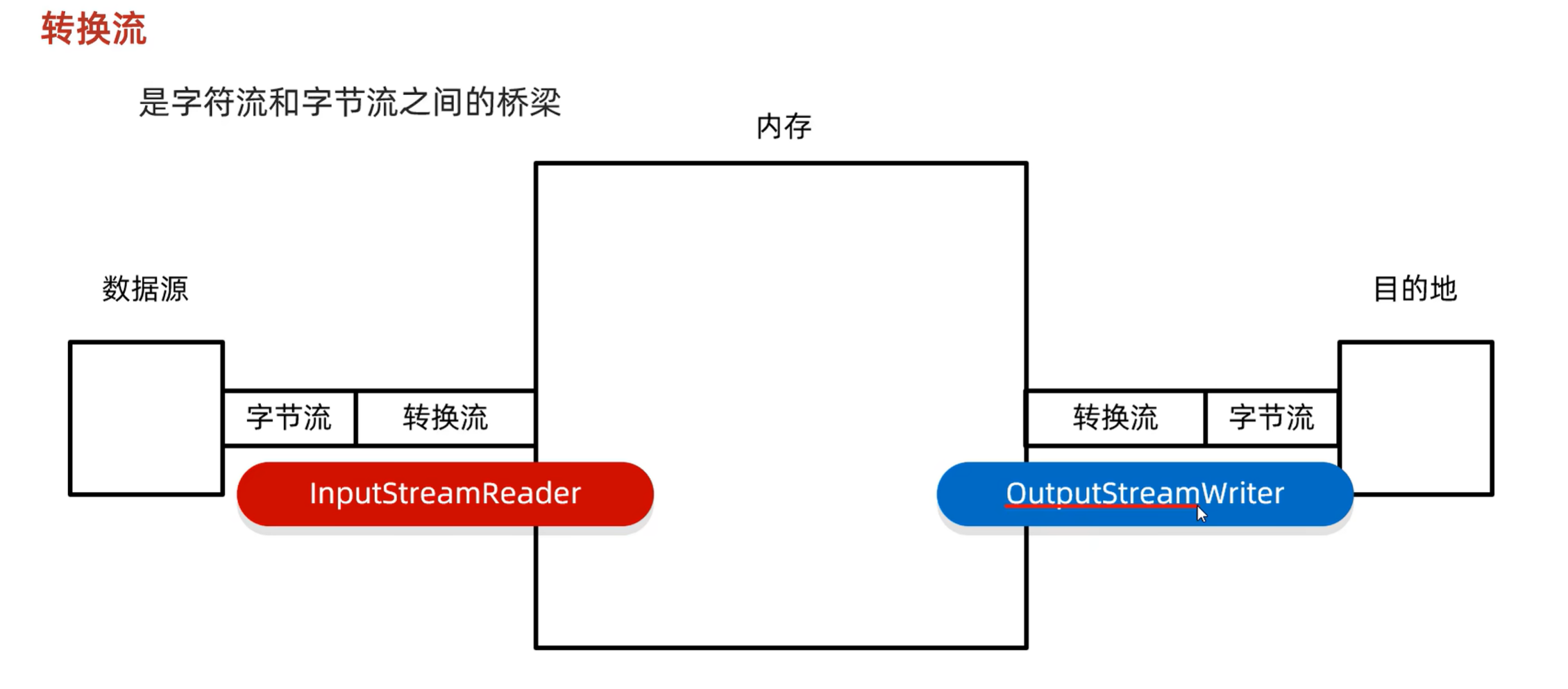 Java202303java学习笔记第三十七天转换流基本用法1 Csdn博客