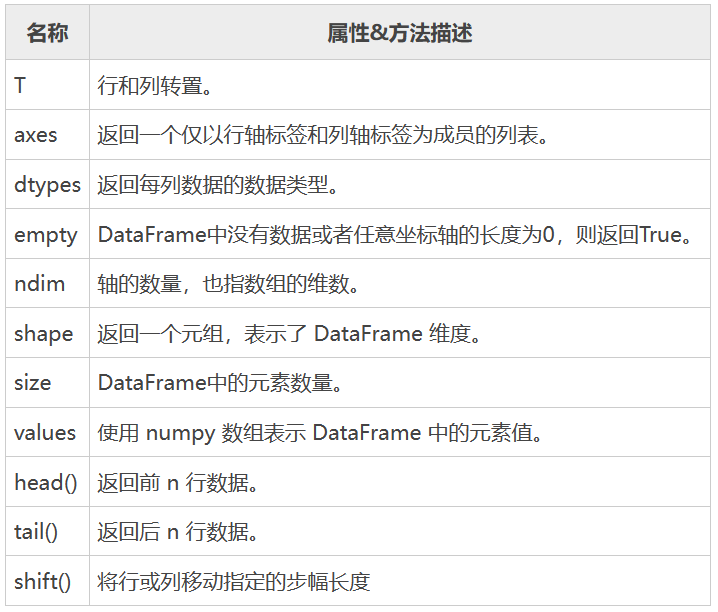 机器学习 Pandas超详细教程pandas Csdn Csdn博客