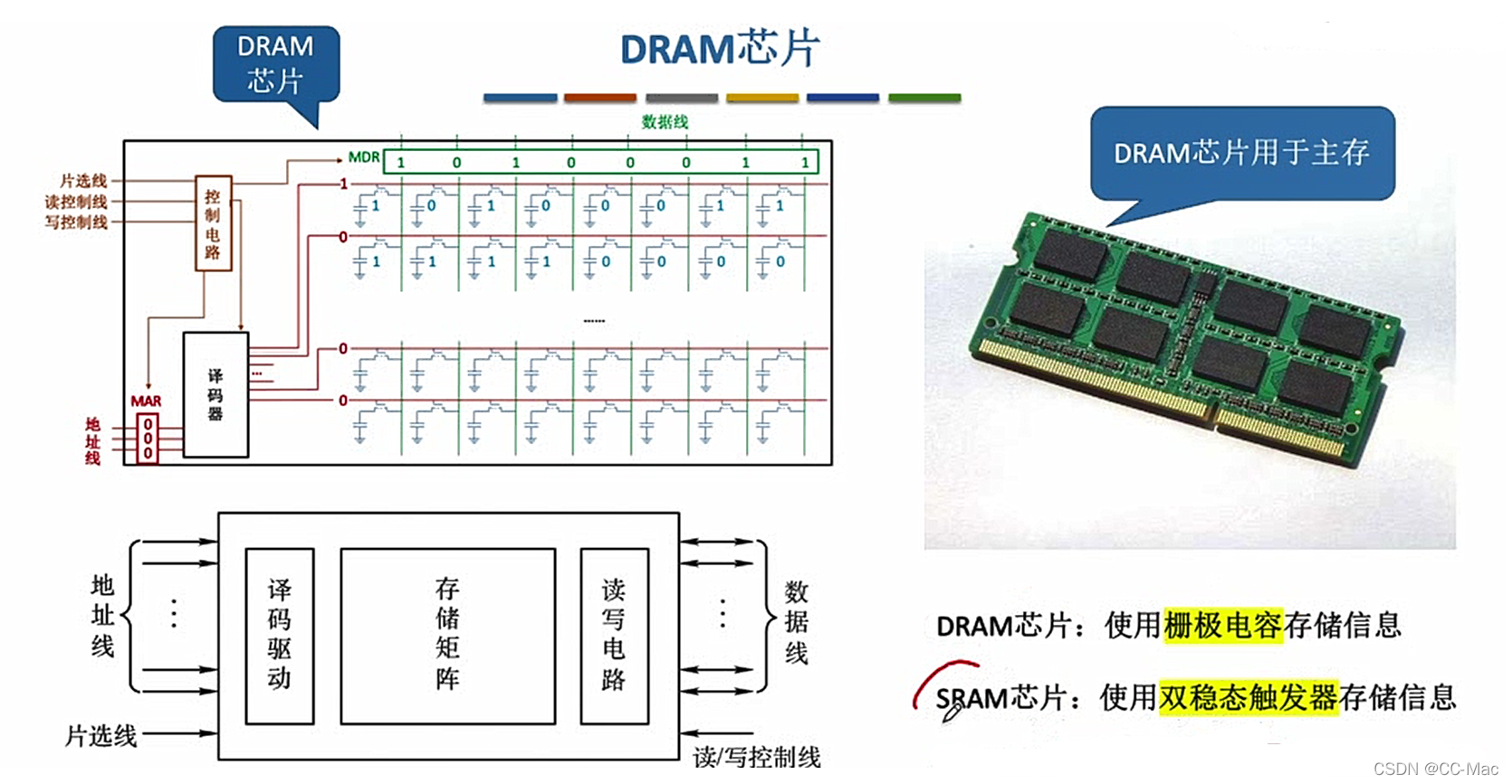 计算机组成原理 第三章（3）dram和sram王道考研sram和dram的区别 Csdn博客