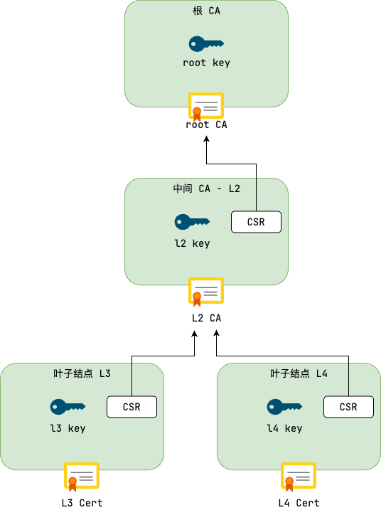 如何用 CFSSL 从零开始快速构建一套私有 PKI-CSDN博客