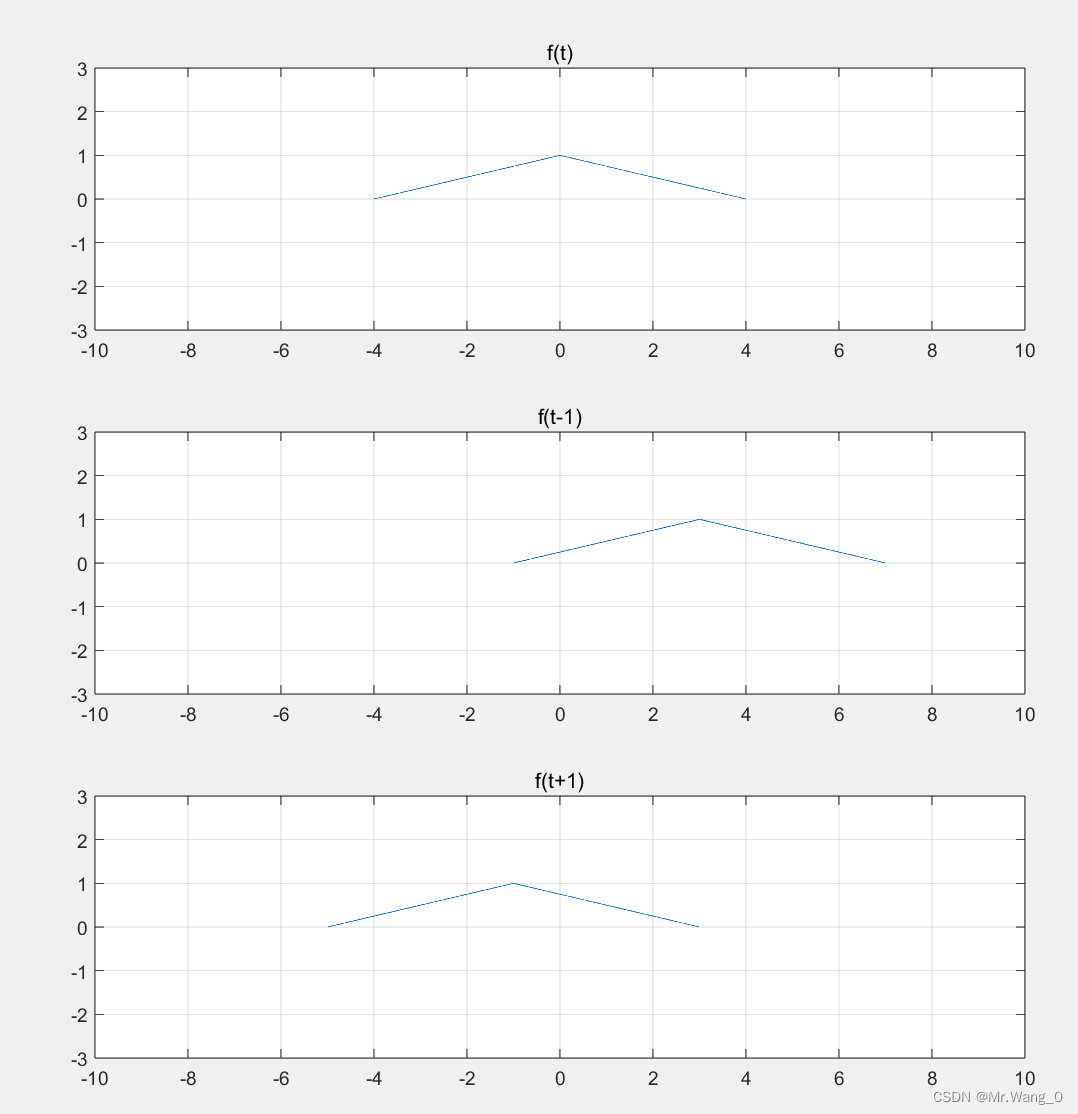 MATLAB三角波函数示例及时间平移应用-CSDN博客