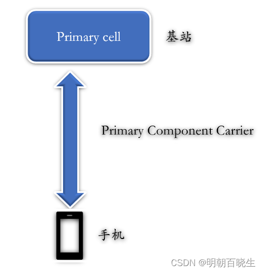 [移动通讯]【Carrier Aggregation in LTE】【 Theory + Log analysis-1】_ca pcc scc ...