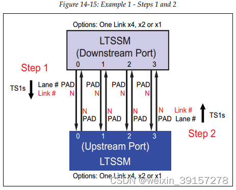 PCIe链路训练基础（二）一文搞懂Polling和Configuration_pcie polling-CSDN博客