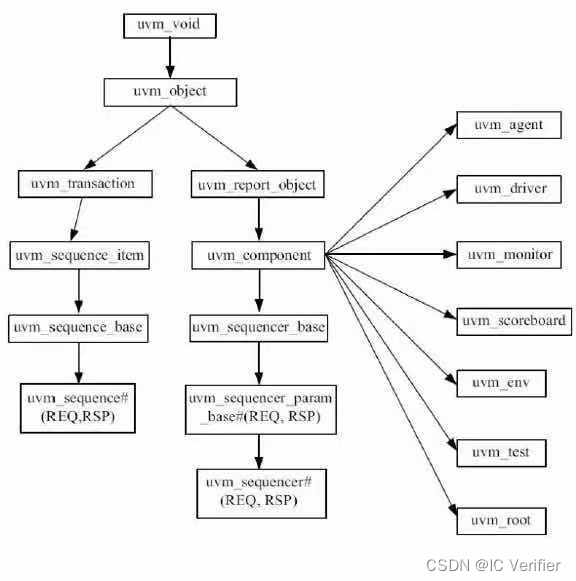 【UVM】中的m_sequencer和p_sequencer理解_sequencer的子类-CSDN博客