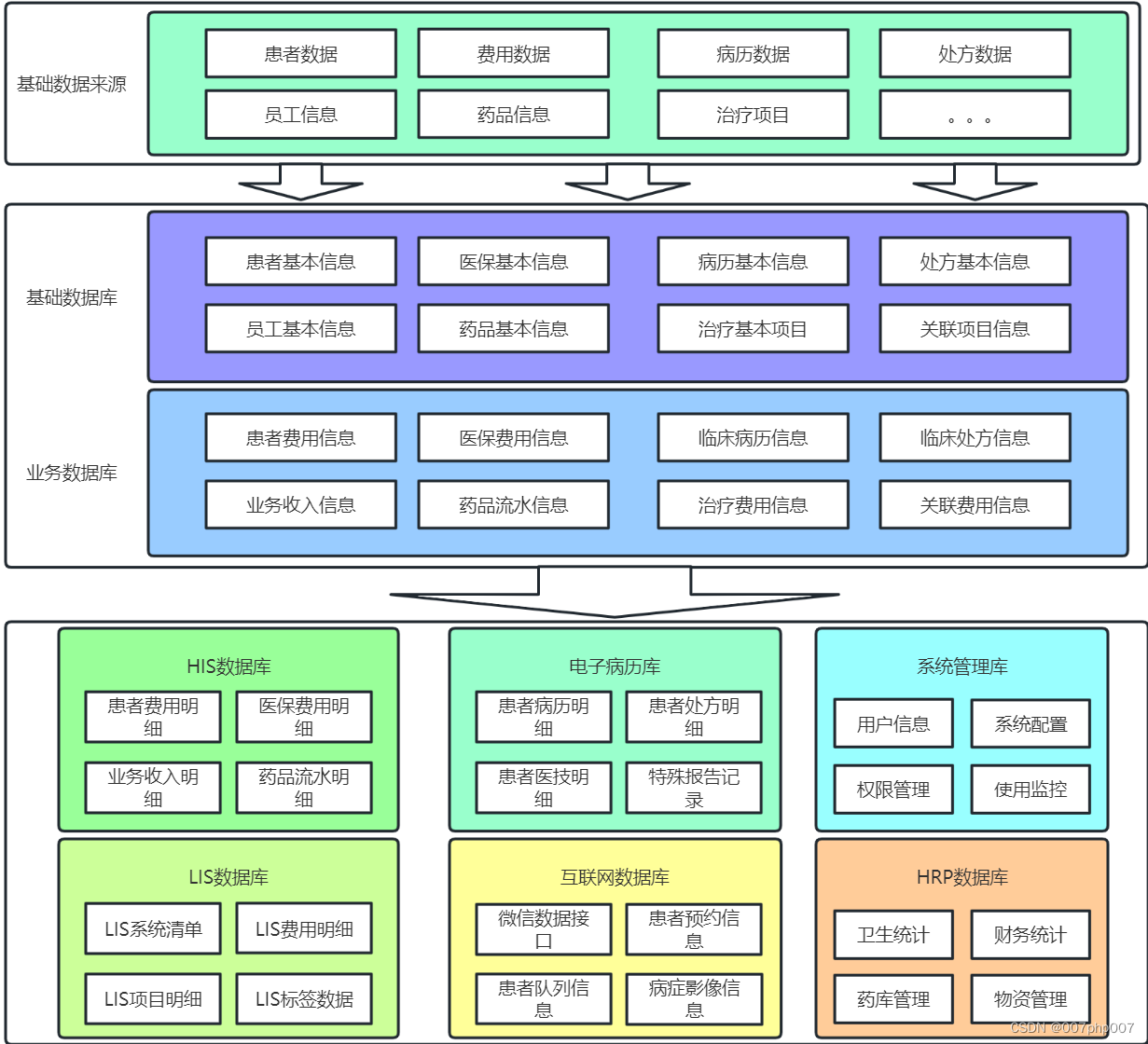 HIS系统架构设计与实现的经验总结-CSDN博客