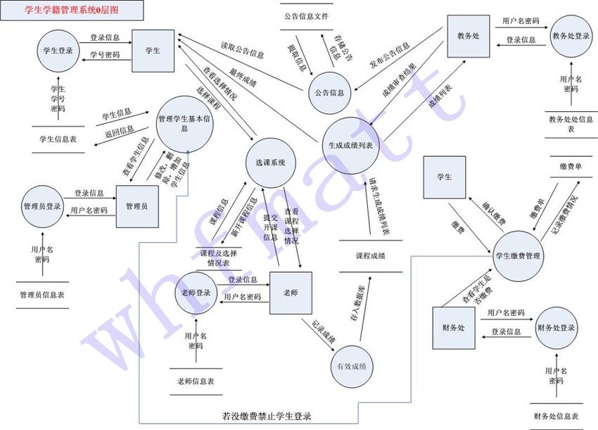 数据流图DFD详解-CSDN博客