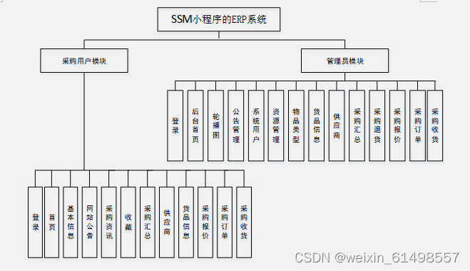 SSM小程序的ERP系统 毕业设计-附源码59536-CSDN博客
