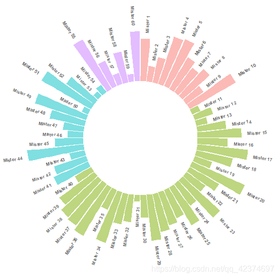 绘图杂记【6】R语言绘制环形条形图（circular barplot）_(4+3)x2r=43.96( cm) (r=4+3x2=10(cm),r=4cm的环形。 sm=(-CSDN博客