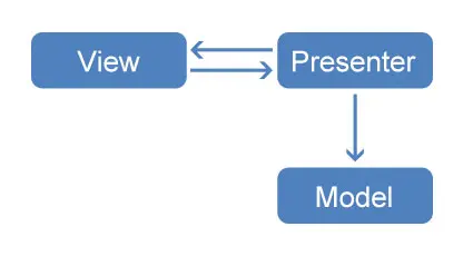 带你通俗易懂的理解——Android中的MVC与MVP_mvc_wildma_-CSDN-OPC开发者社区