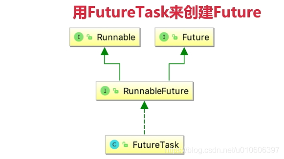 Java任务与返回结果Runnable、Callable、Future、FutureTask_implements runnable, future -CSDN博客