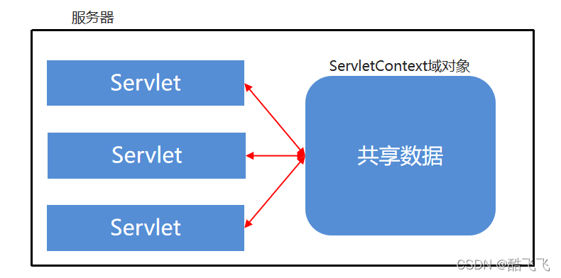ServletContext的使用和配置_servletcontextscope-CSDN博客