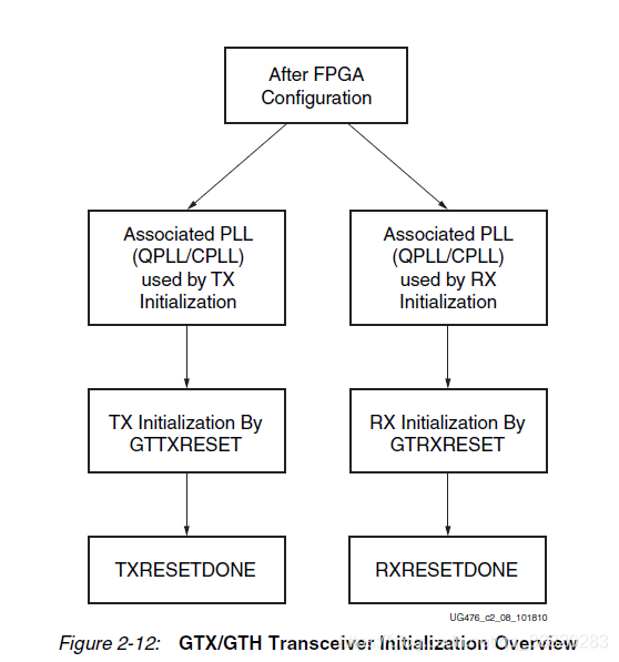 xilinx_GTH的复位_xilinx gtx ip core reset request-CSDN博客