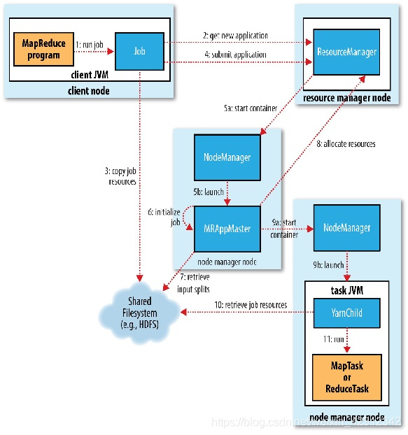 MapReduce作业提交流程(详解)_mapreduce.client.submit.file.replication-CSDN博客