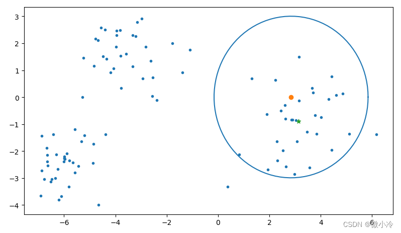 【Python】sklearn机器学习之Meanshift聚类算法_meanshift sklearn-CSDN博客