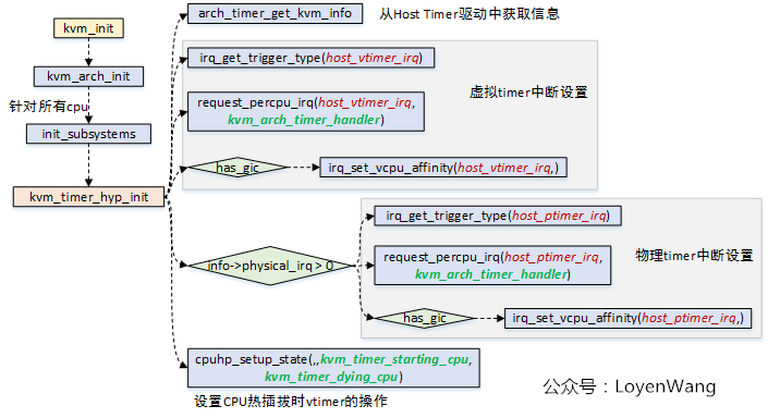 Linux虚拟化KVM-Qemu分析（七）之timer虚拟化_qemu timer-CSDN博客
