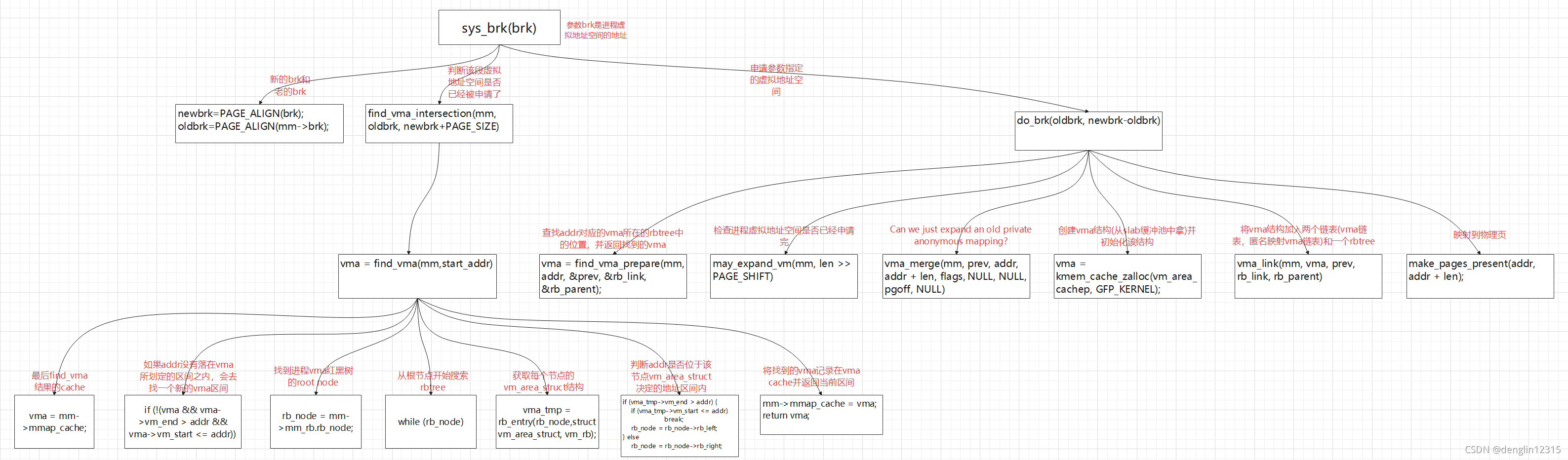 Linux sys_brk()系统调用实现分析_brk()使用例子-CSDN博客