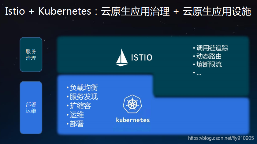 Istio与Kubernetes-CSDN博客