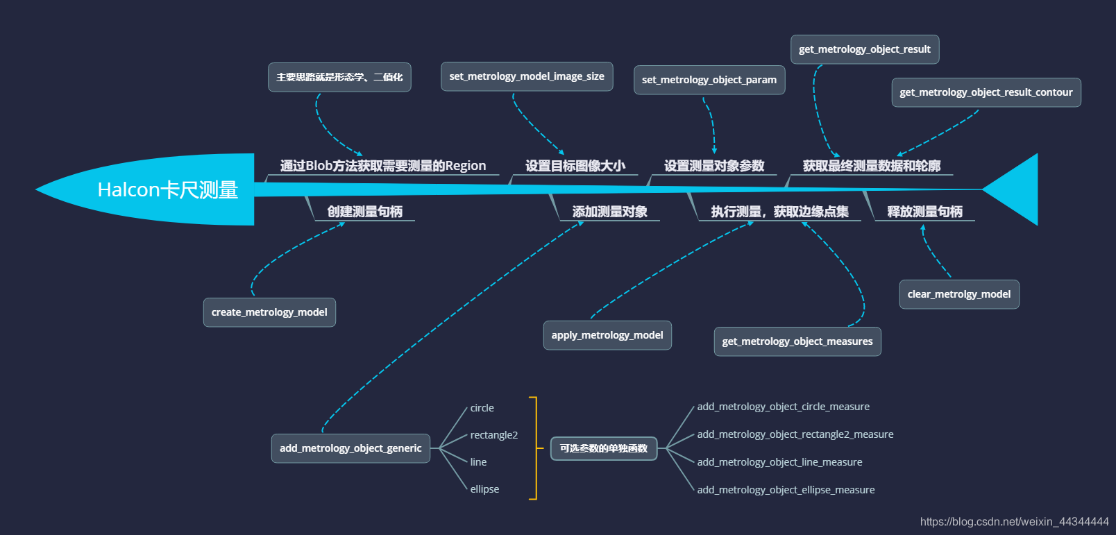 Halcon-2D Metrology卡尺_halcon生成metrology拟合圆心-CSDN博客