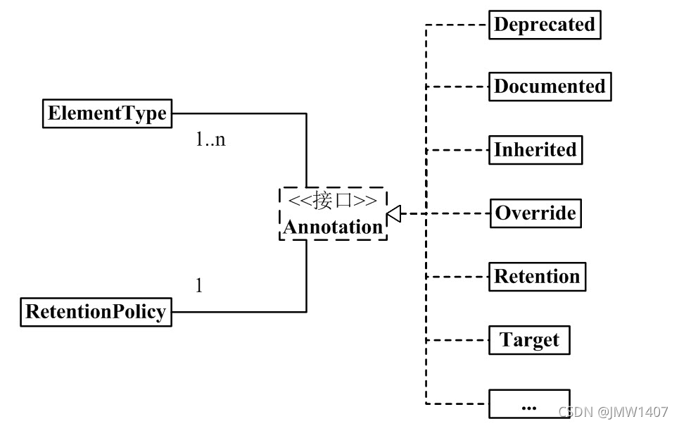 Java：annotation注解的简单理解和总结_java1.22 annotation注解有哪些-CSDN博客