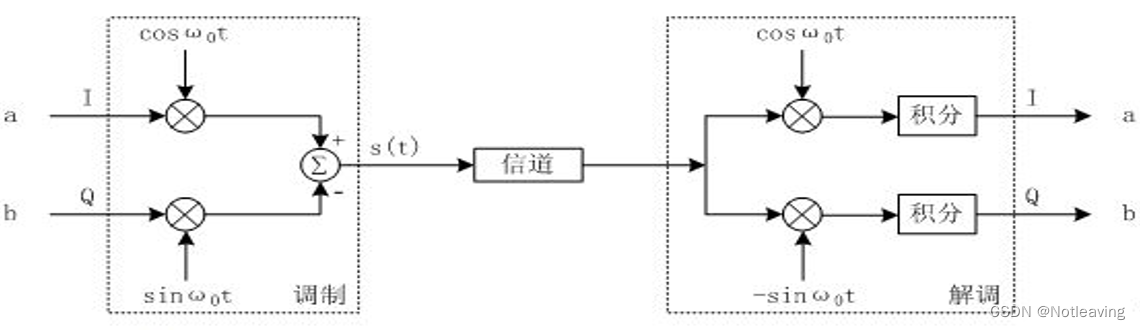 无线通信中的IQ调制与解调技术解析-CSDN博客