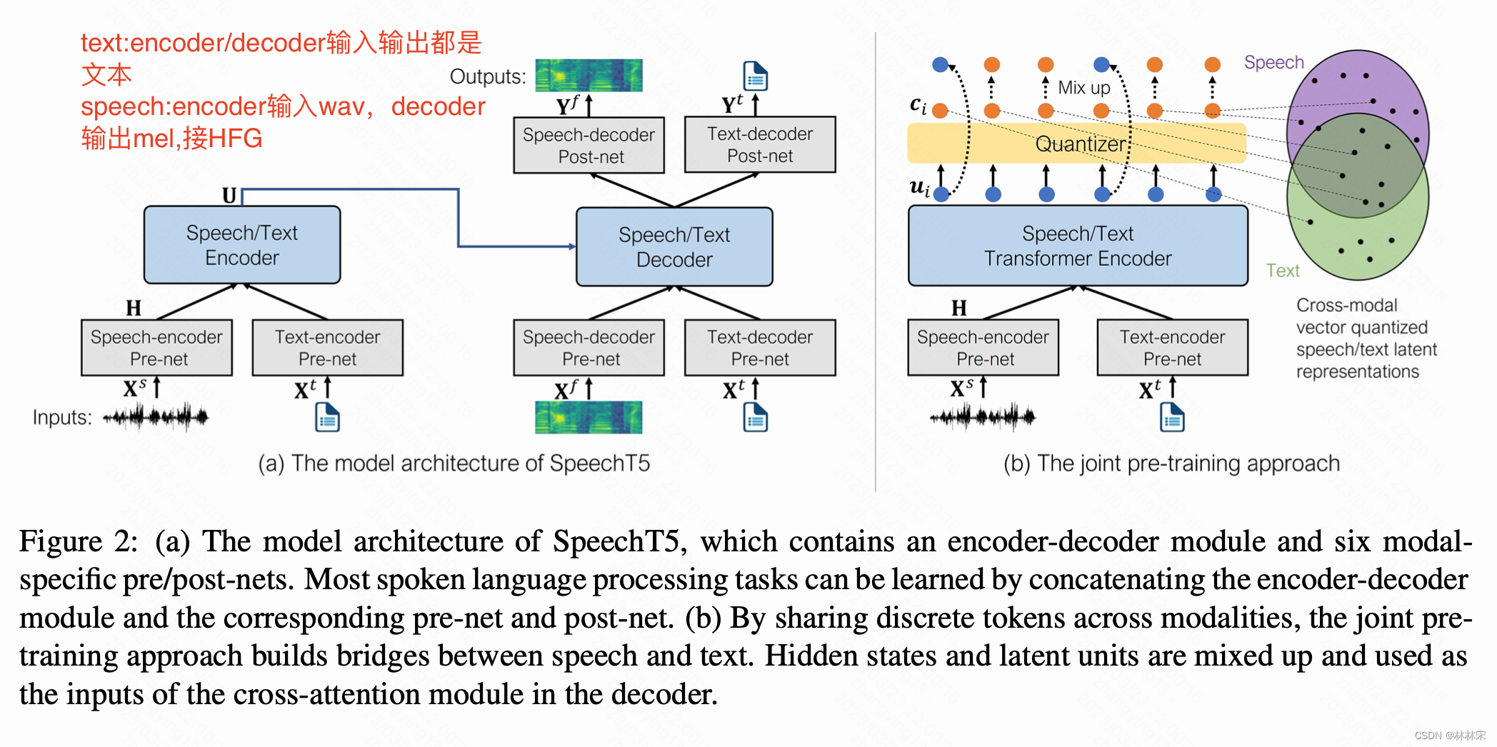 SpeechT5: Unified-Modal Encoder-Decoder Pre-Training for Spoken Language Processing-CSDN博客