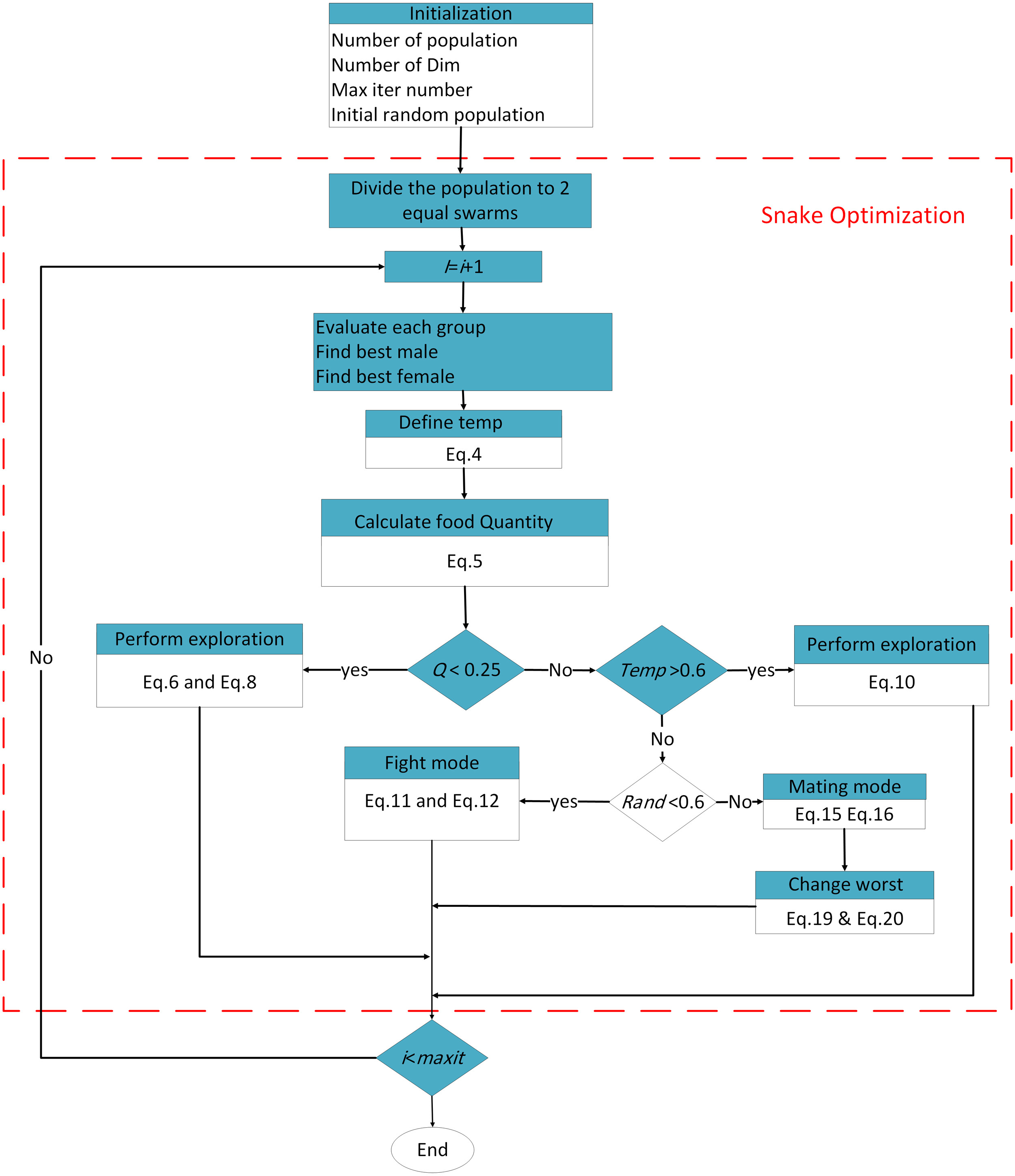 【智能优化算法】蛇优化算法(Snake Optimizer,SO)-CSDN博客