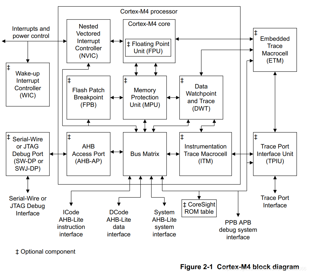 Cortex-m4 处理器框图_flash patch break point-CSDN博客