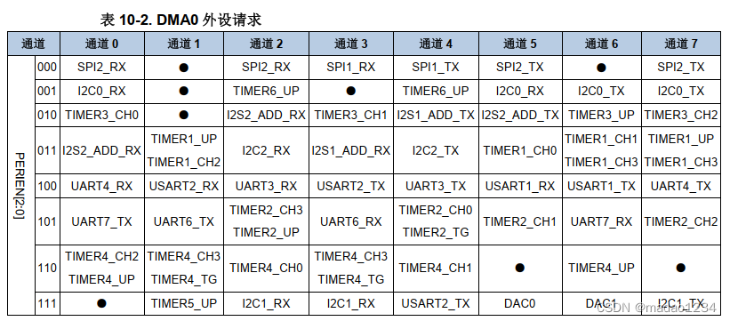 RT-Thread GD32F4xx Usart 驱动之DMA接收_rtthread madao1234-CSDN博客