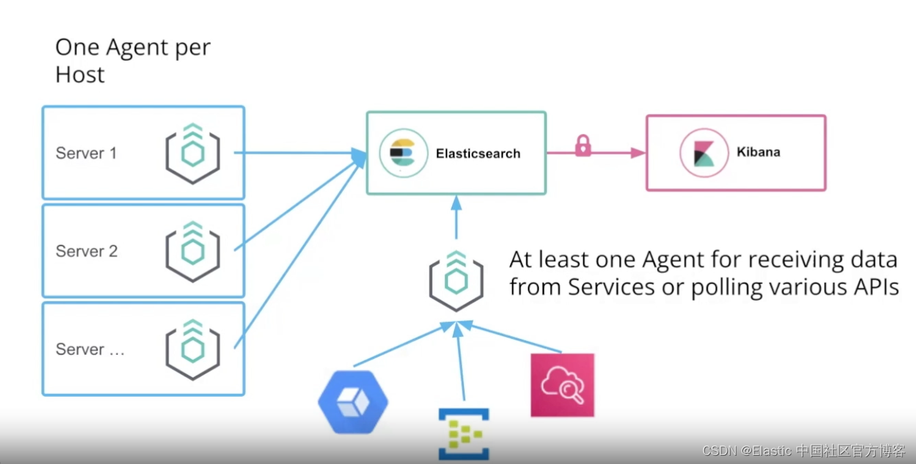 Observability：使用 Elastic Agent 来摄入日志及指标 - Elastic Stack 8.0-CSDN博客