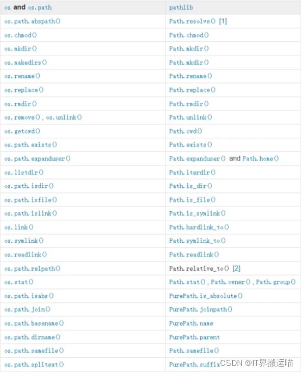 一个超好用的 Python 标准库，彻底玩透路径操作_path.stem-CSDN博客