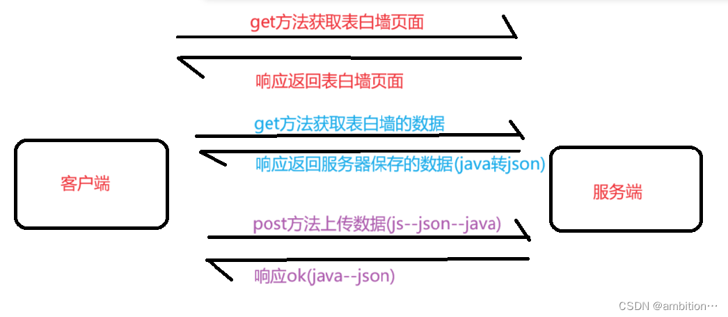 基于Servlet建立表白墙网站_vscode如何使用servlet-CSDN博客