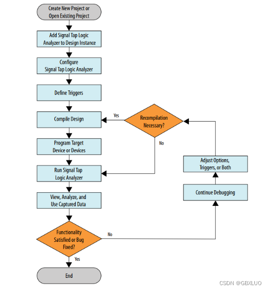 Quartus的Signal Tap II的使用技巧_quartus signal-CSDN博客