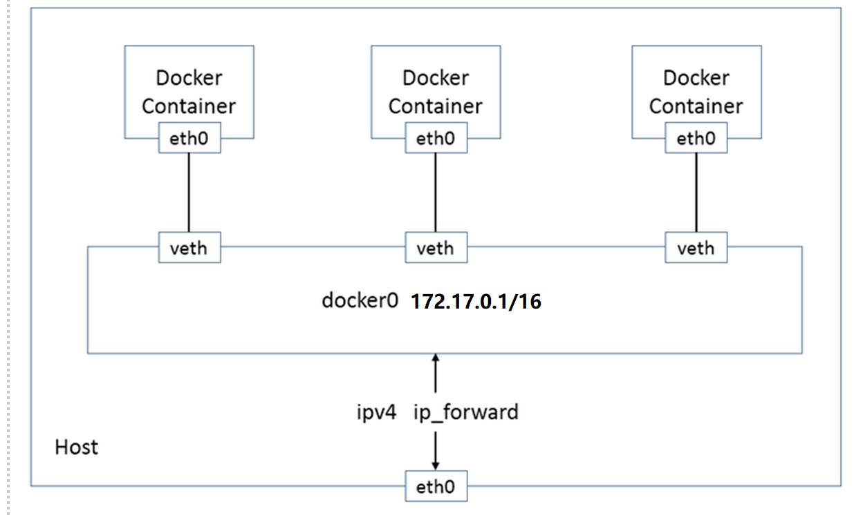 容器虚拟网卡与网桥docker0虚拟网卡的veth pair的配对-CSDN博客
